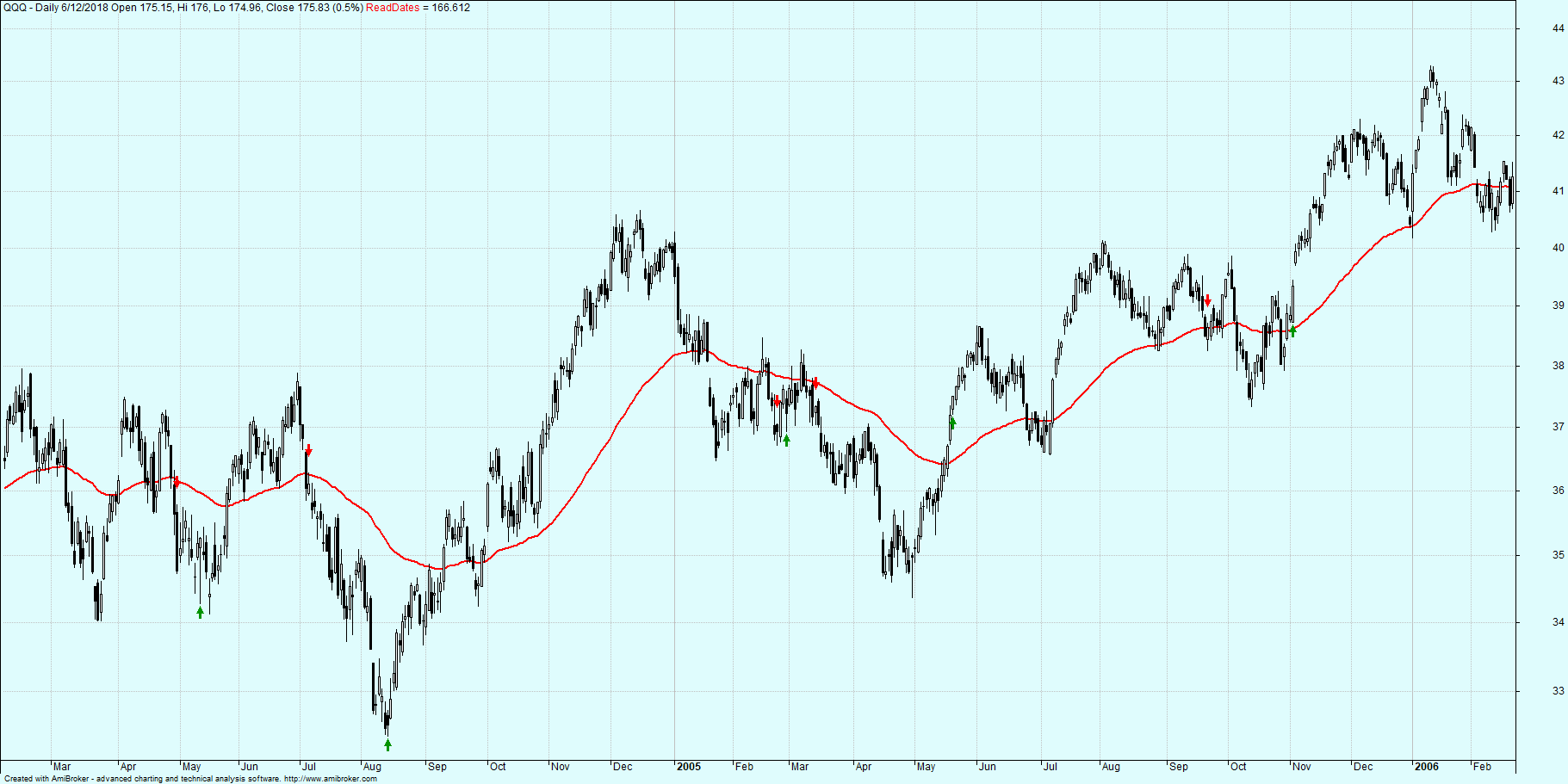 Trade Graphs - Timing Pundit