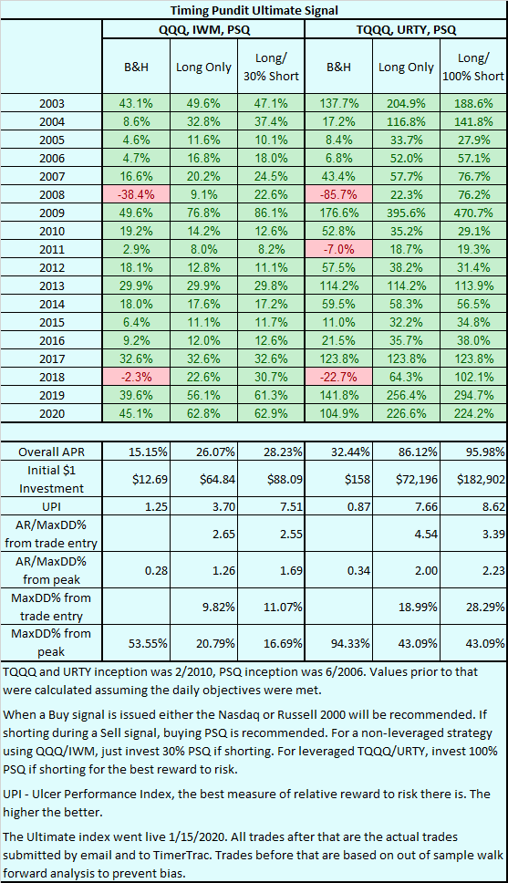 Annual Table - Timing Pundit